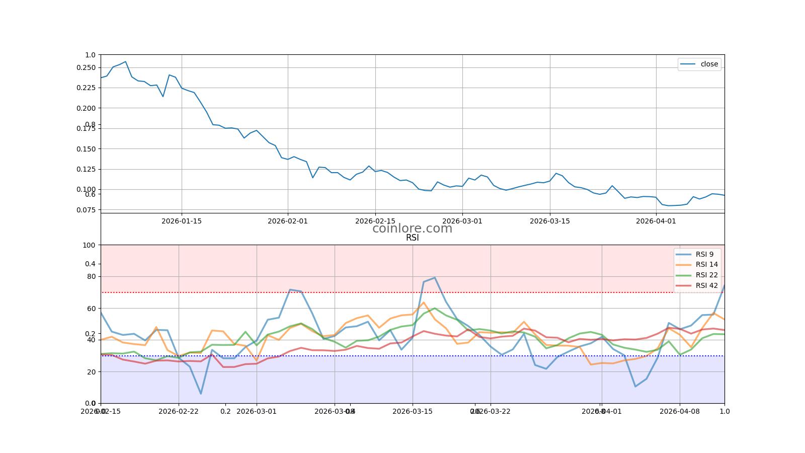 Ethena RSI indicator