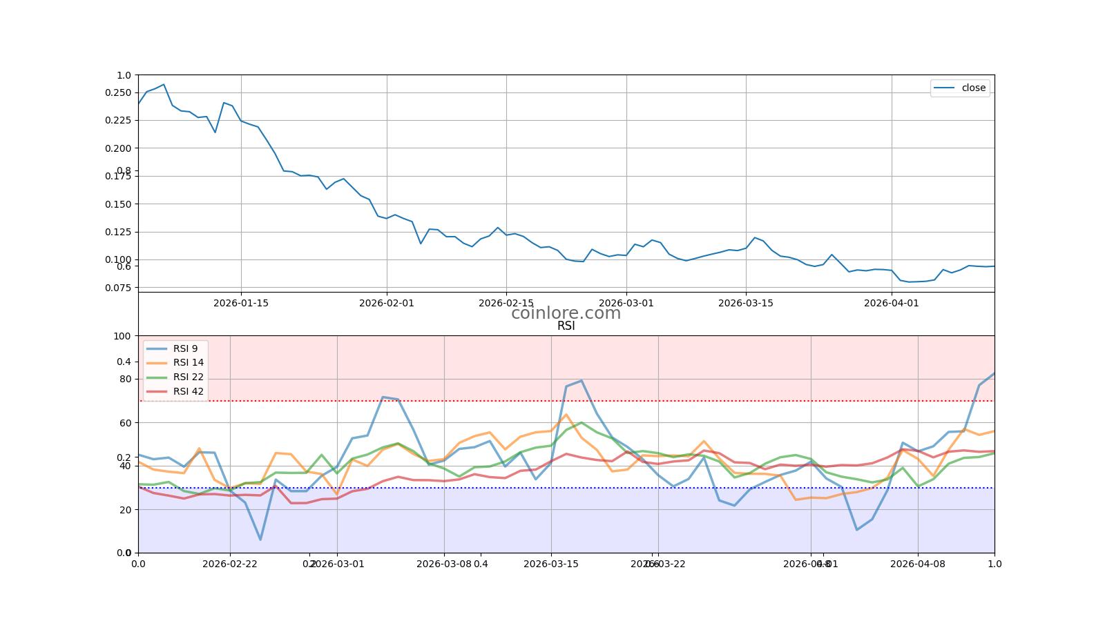 Ethena RSI indicator