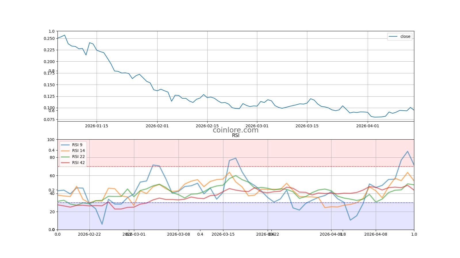 Ethena RSI indicator