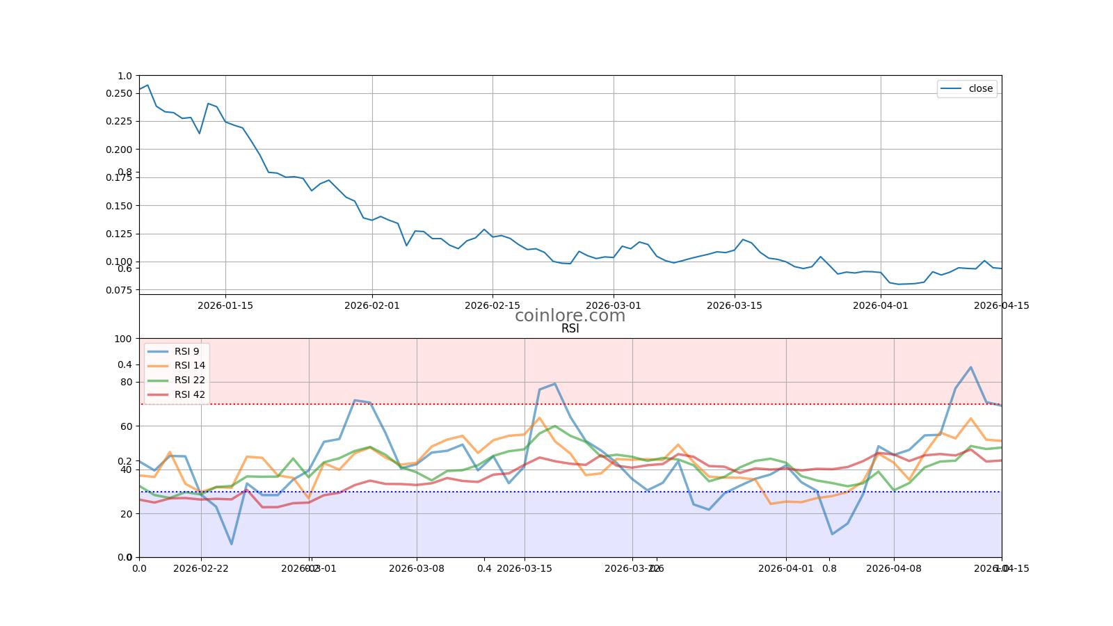 Ethena RSI indicator