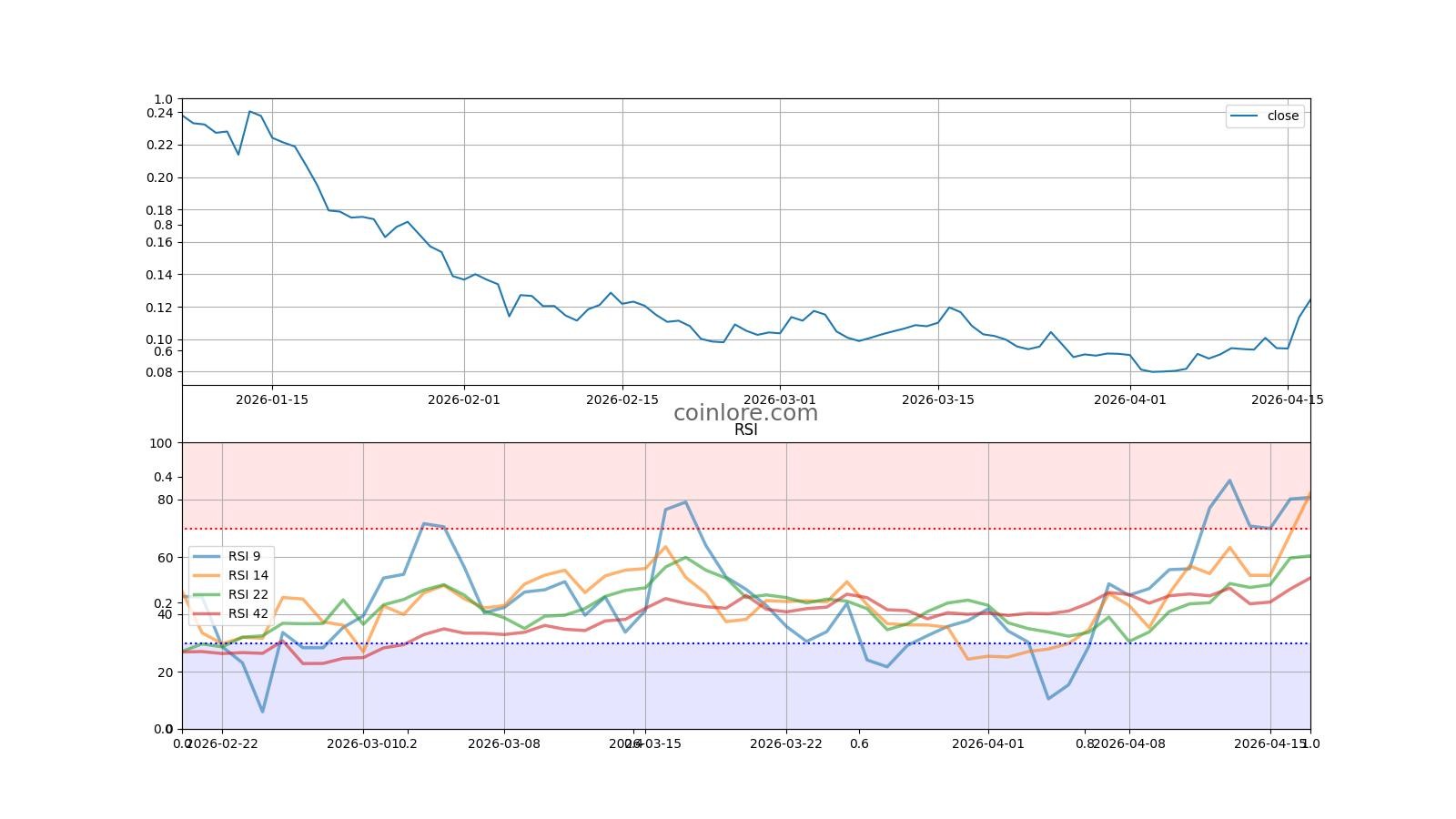 Ethena RSI indicator