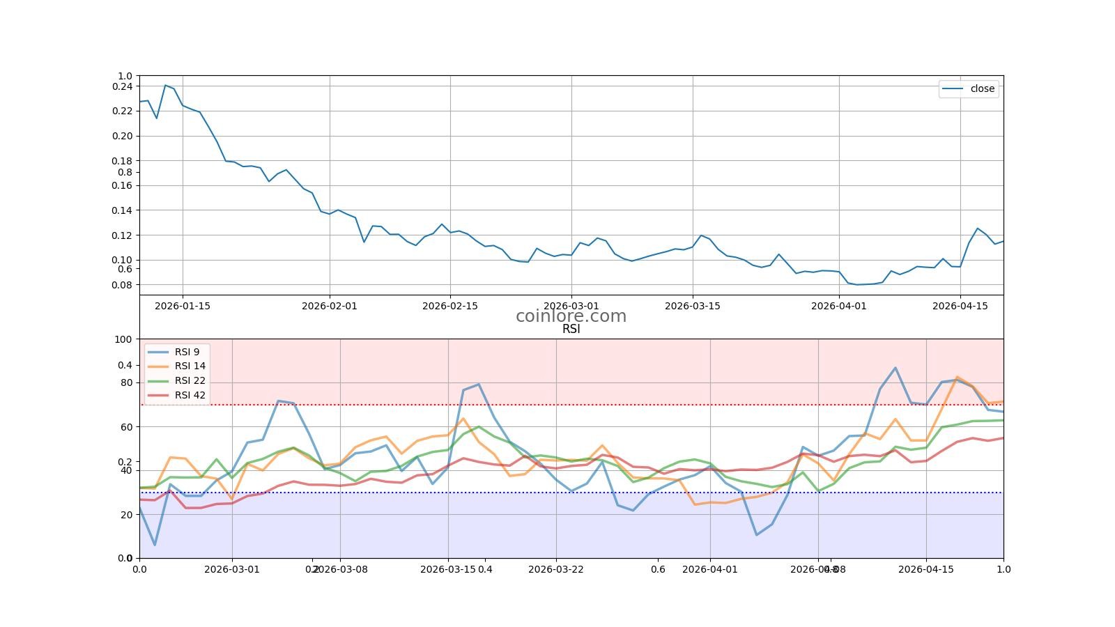 Ethena RSI indicator