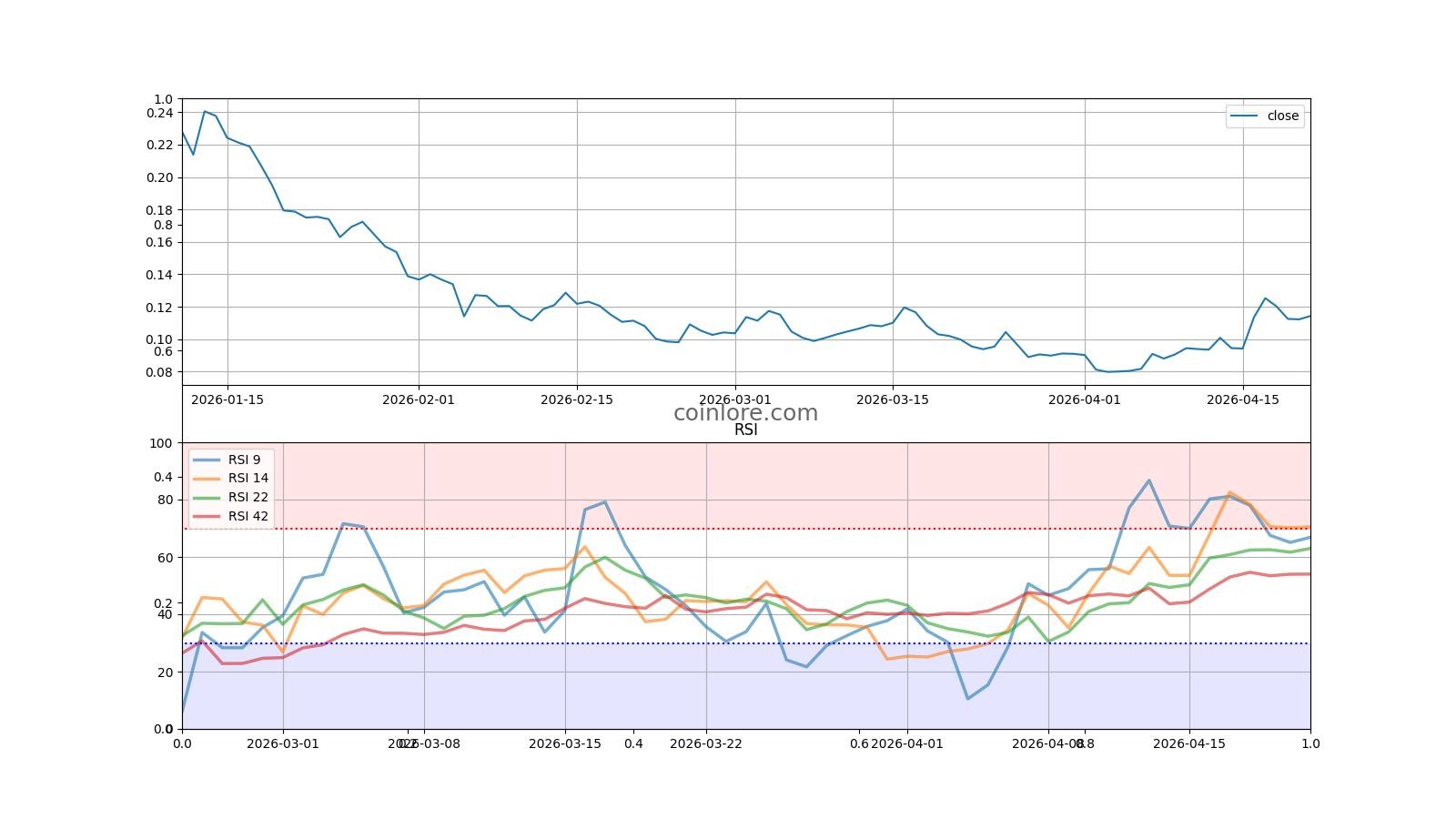Ethena RSI indicator