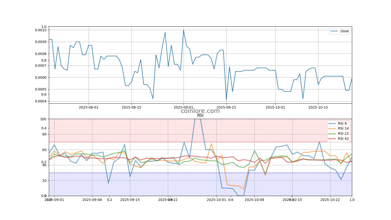 Etho Protocol RSI indicator