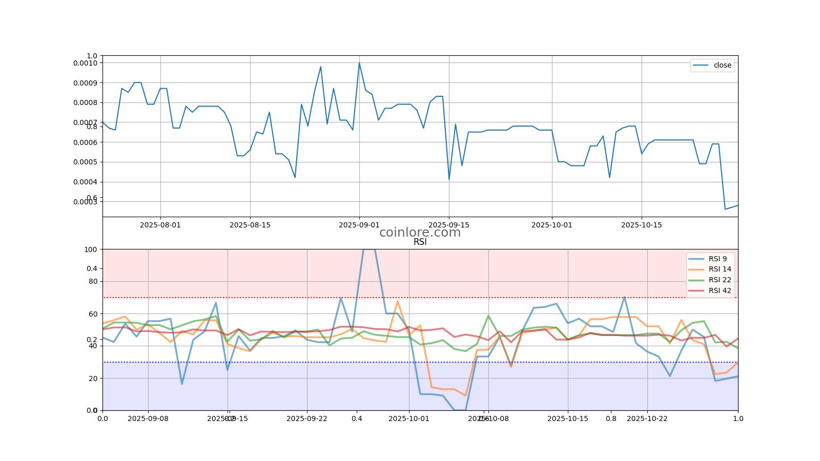 Etho Protocol RSI indicator