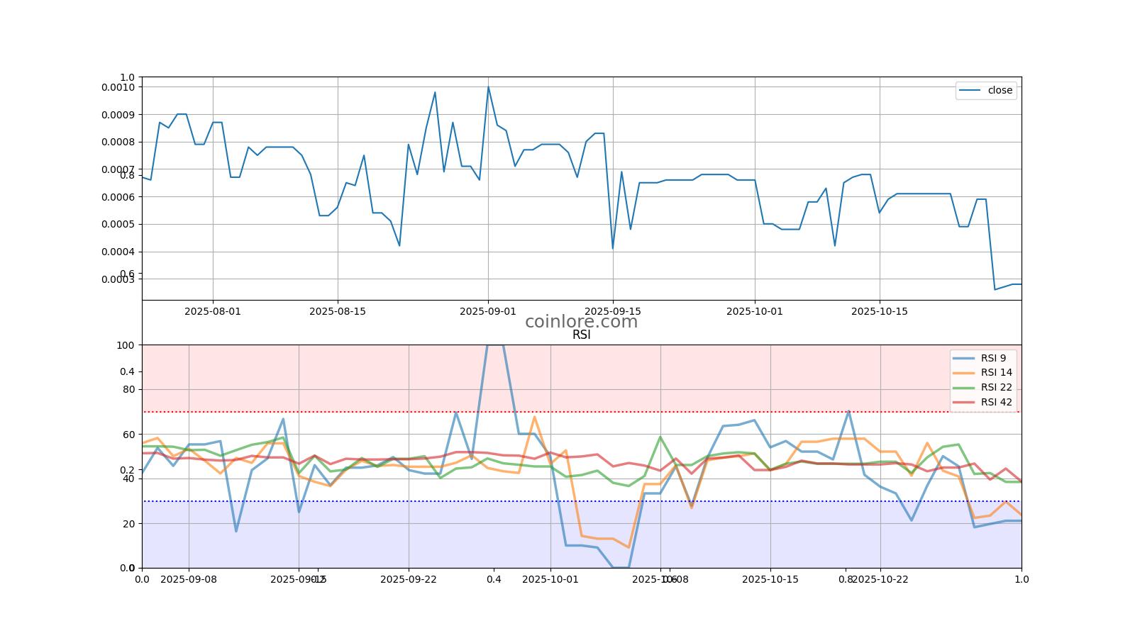 Etho Protocol RSI indicator