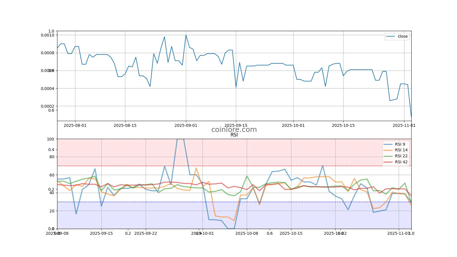 Ether-1 RSI indicator