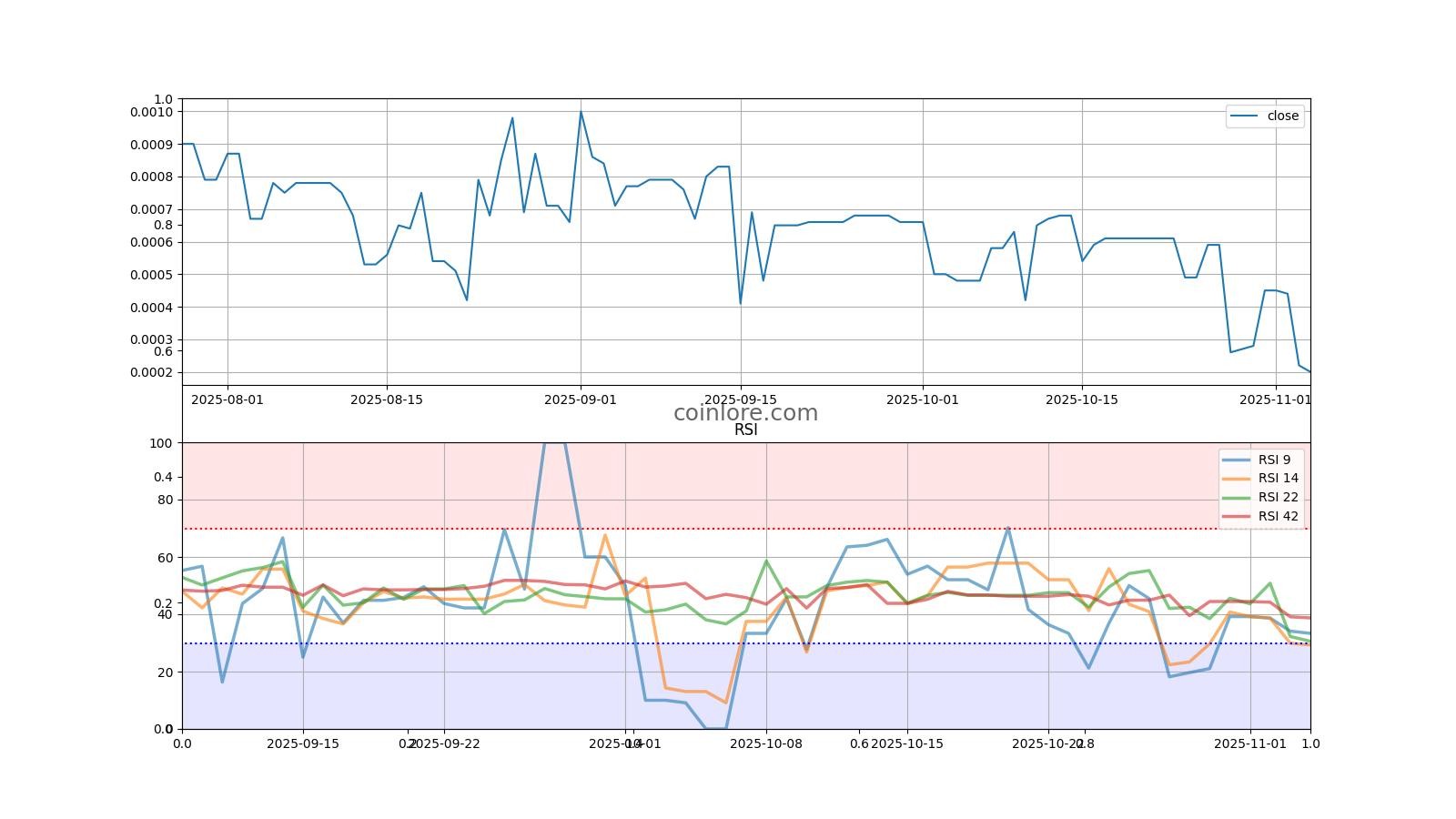Ether-1 RSI indicator