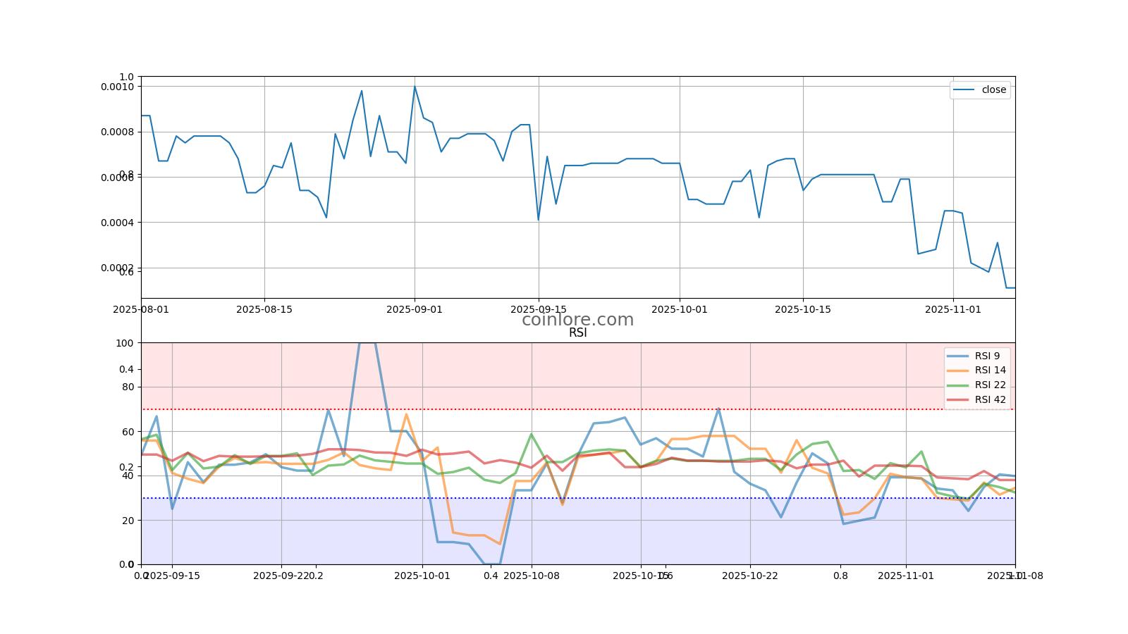 Etho Protocol RSI indicator