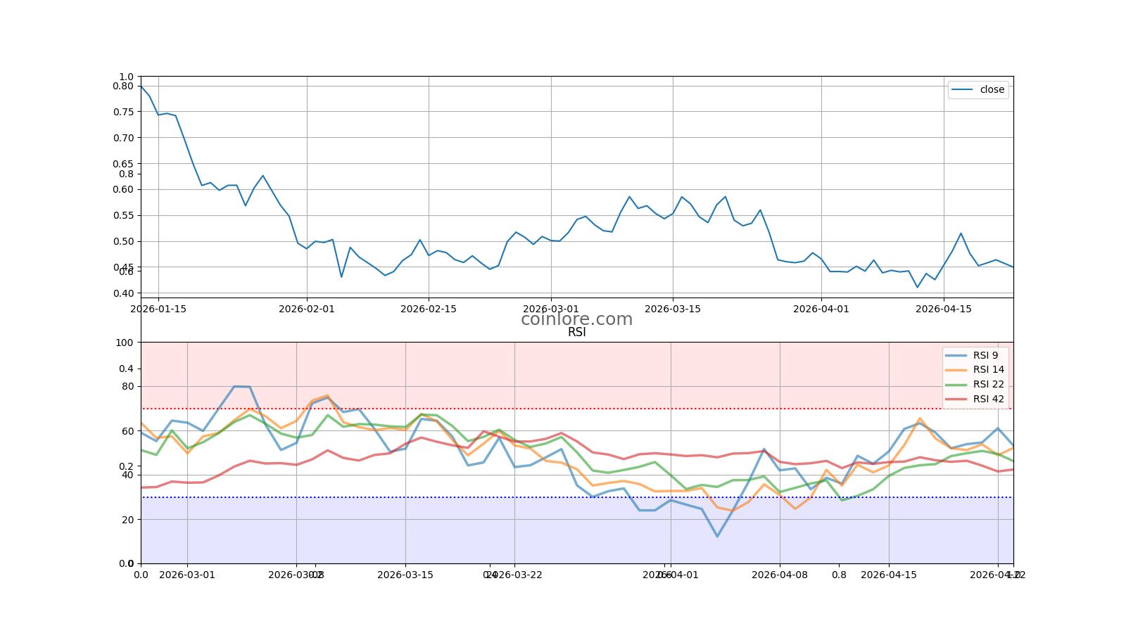 ether.fi RSI indicator