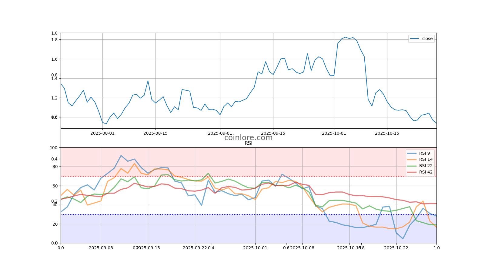 ether.fi RSI indicator