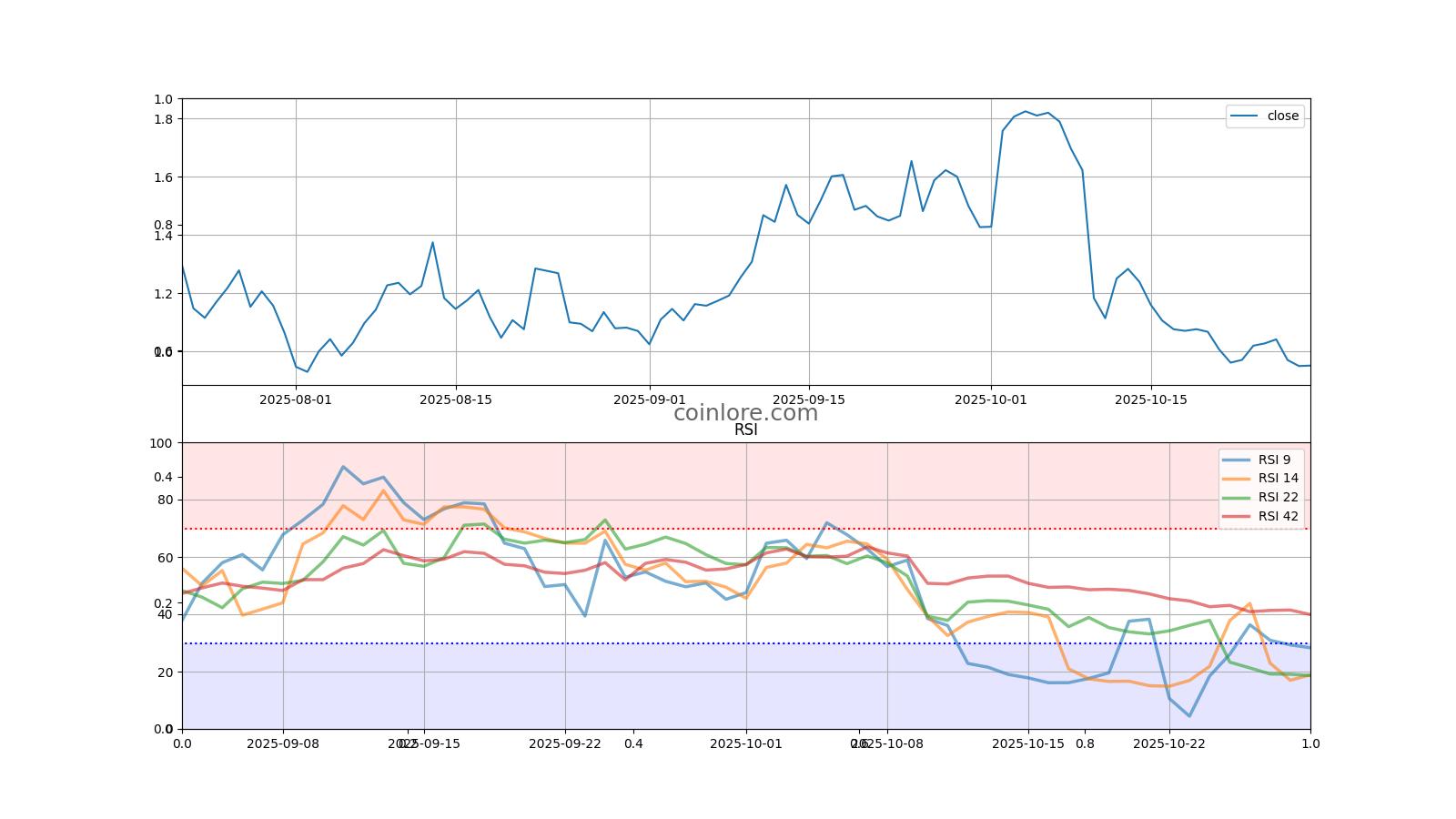 ether.fi RSI indicator