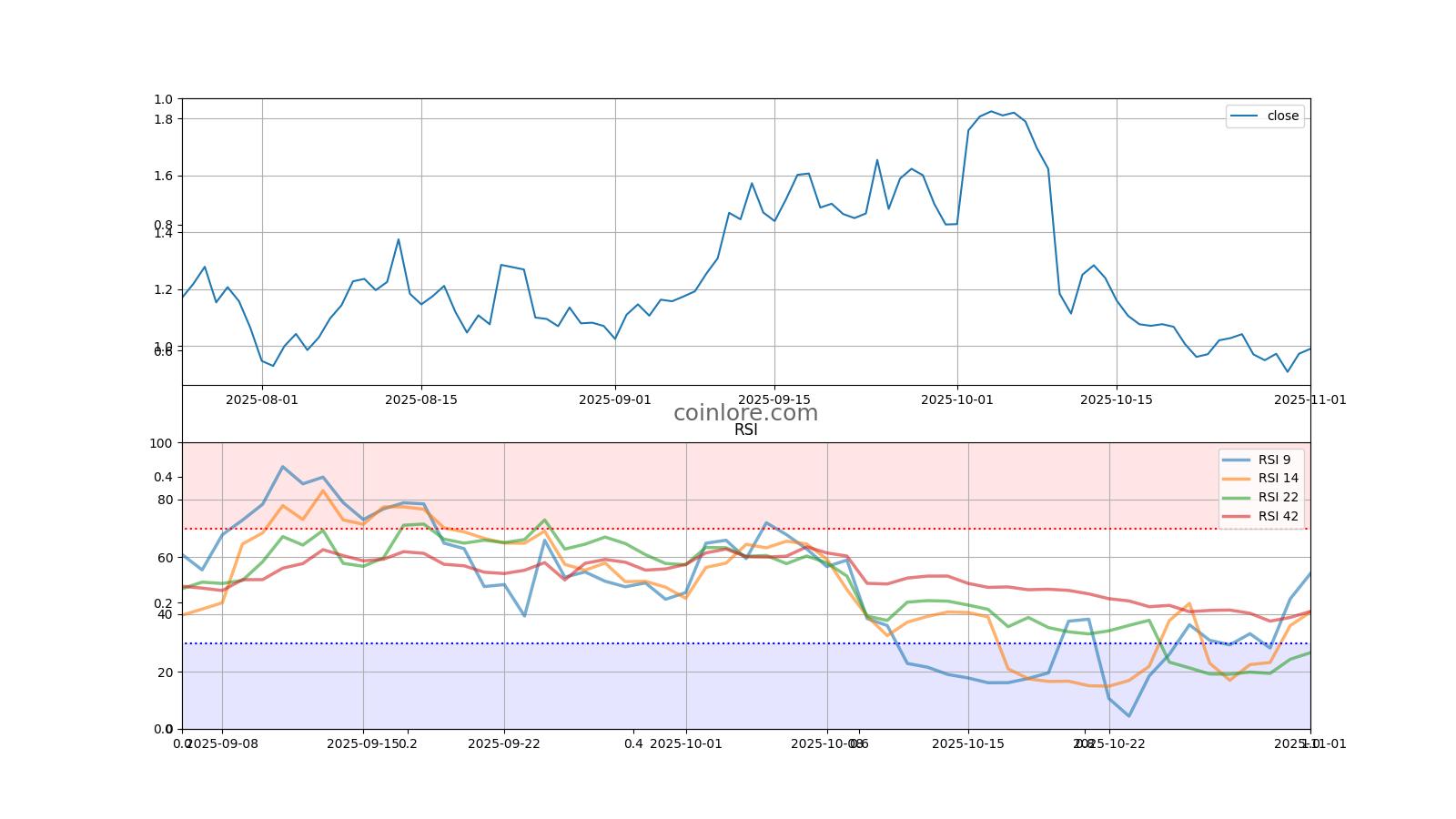 ether.fi RSI indicator