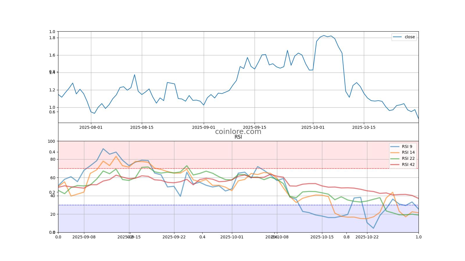 ether.fi RSI indicator