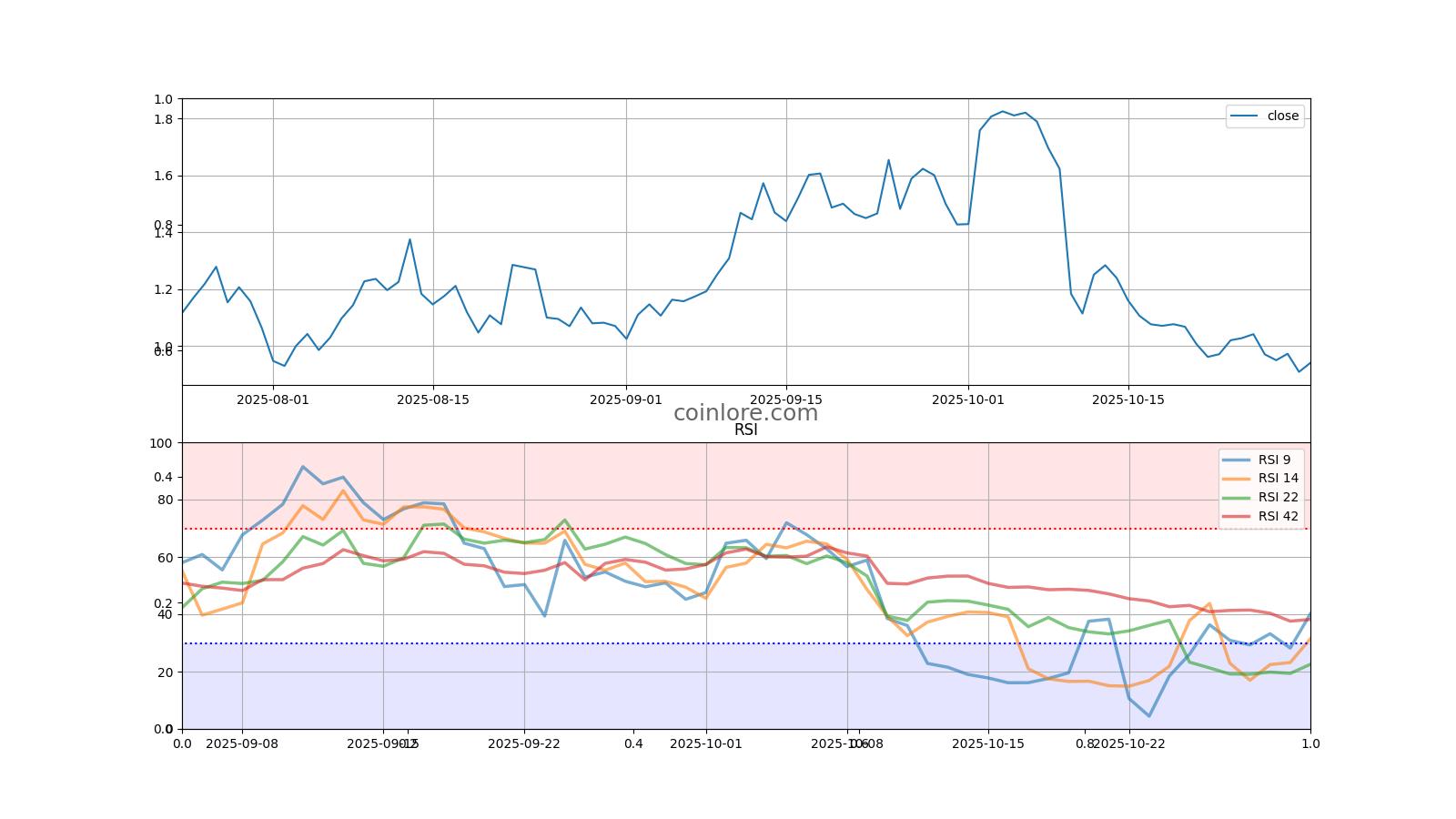ether.fi RSI indicator