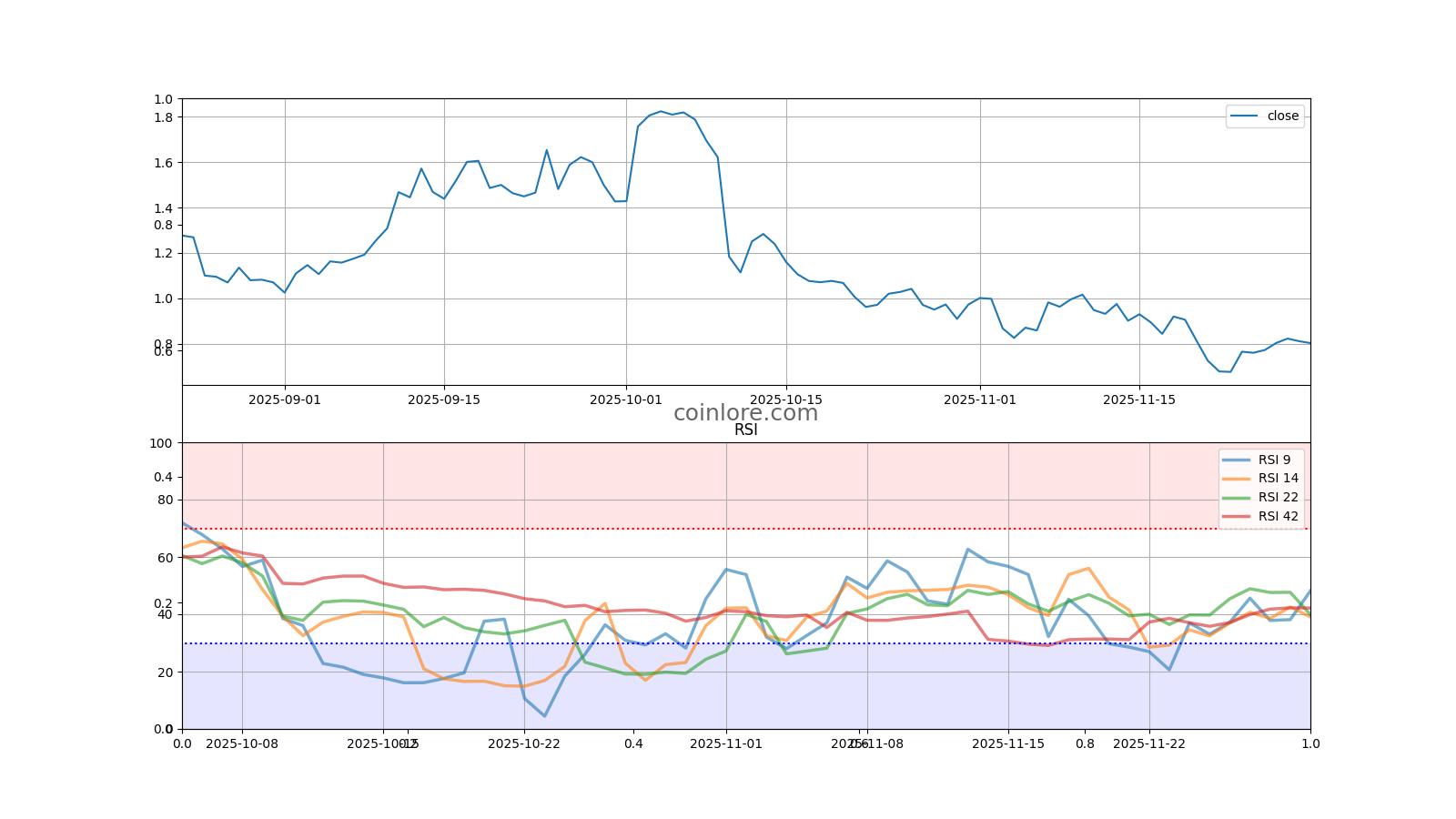 ether.fi RSI indicator