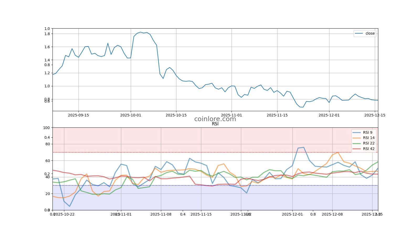 ether.fi RSI indicator