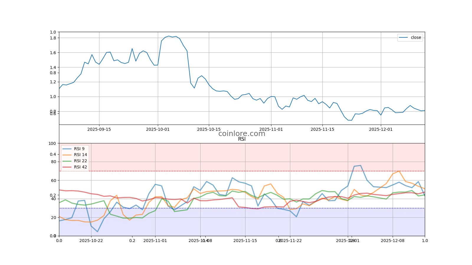 ether.fi RSI indicator