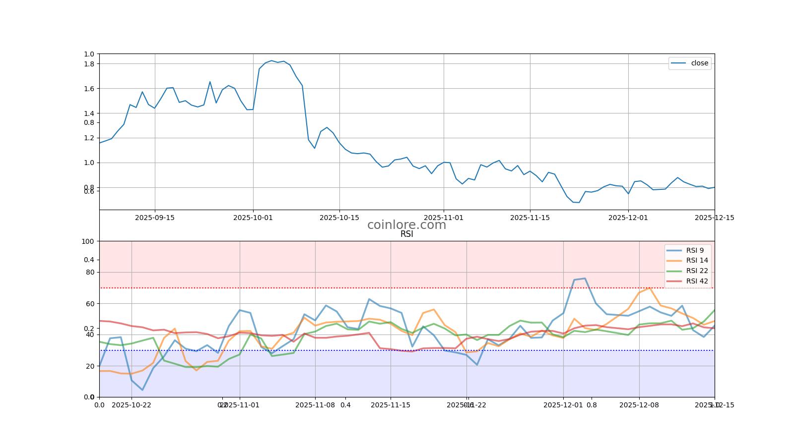 ether.fi RSI indicator