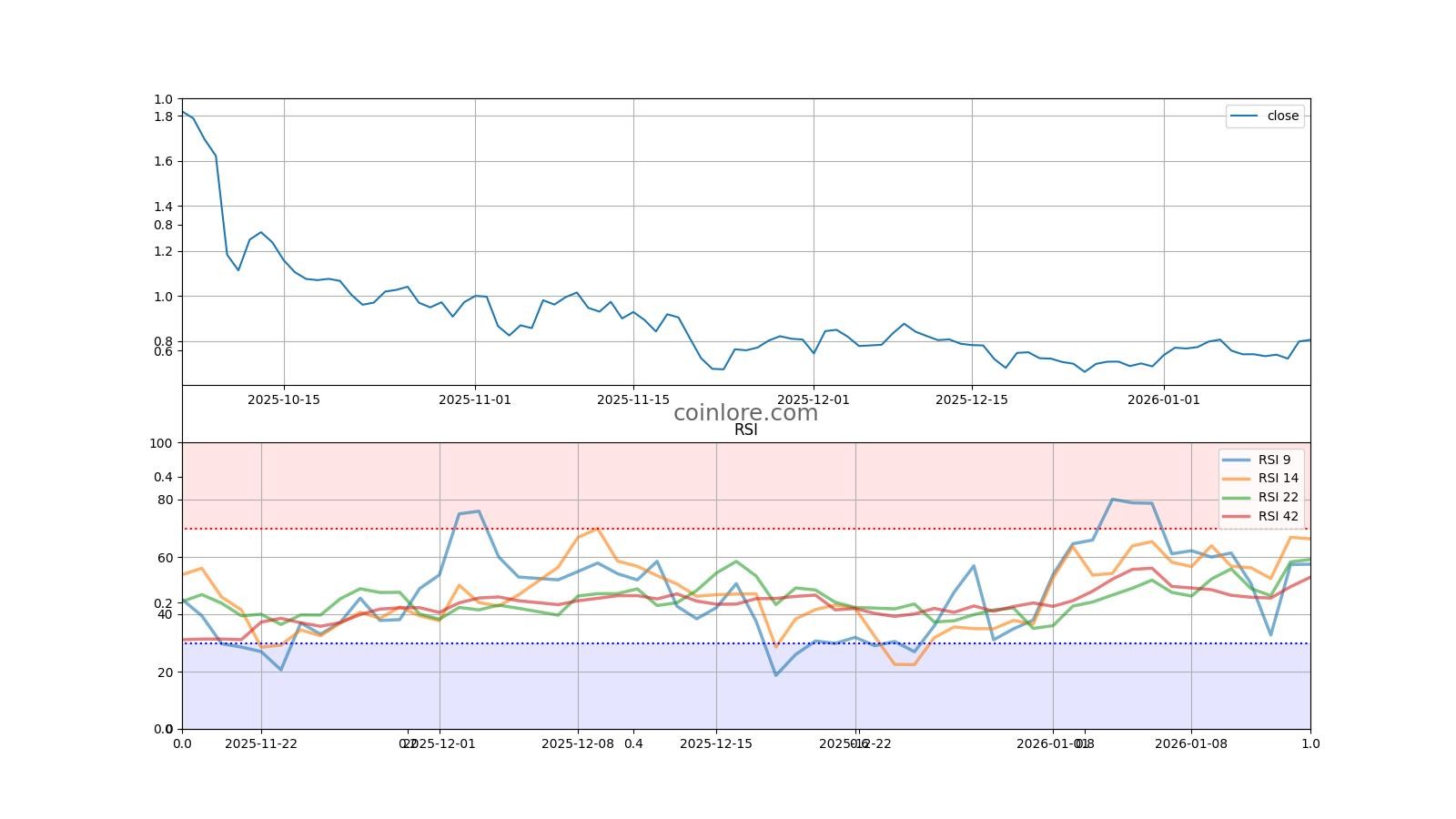 ether.fi RSI indicator