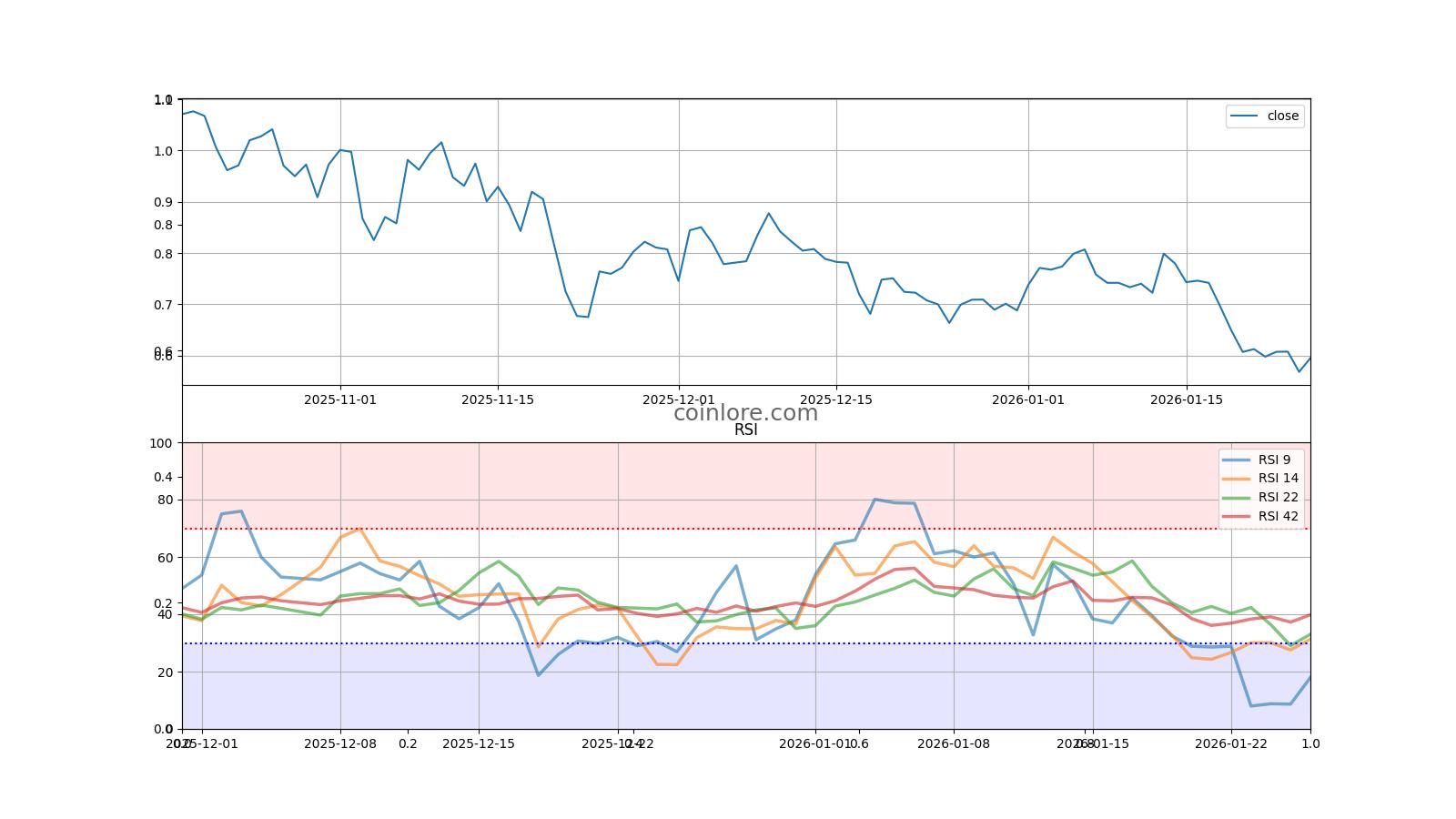 ether.fi RSI indicator