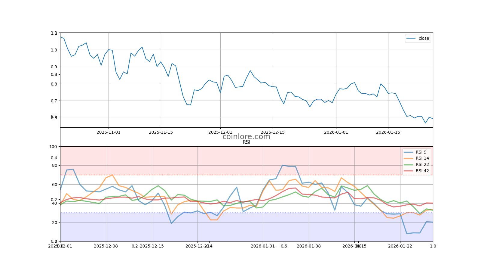 ether.fi RSI indicator