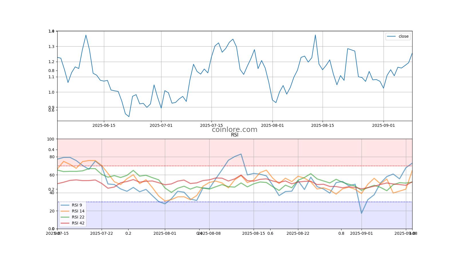 ether.fi RSI indicator