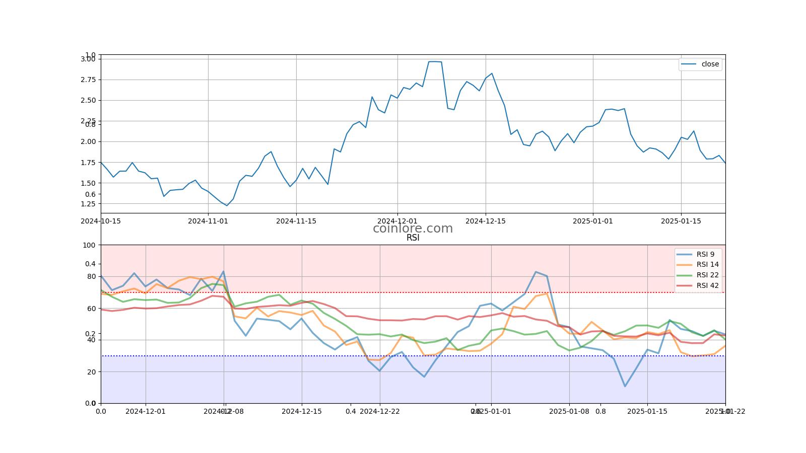 ether.fi RSI indicator