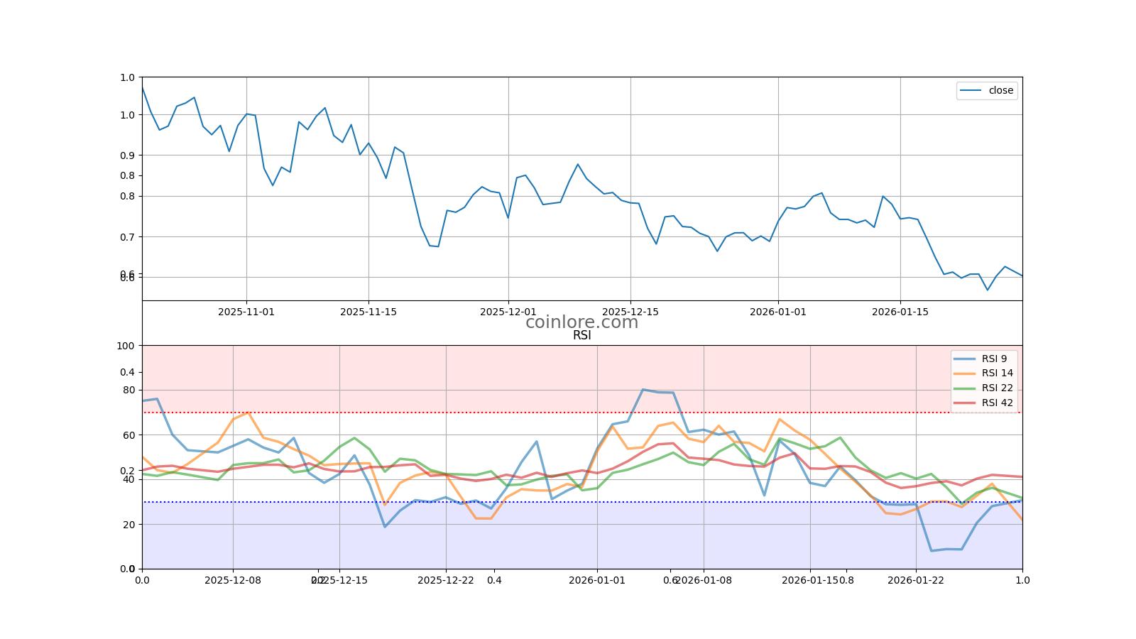 ether.fi RSI indicator
