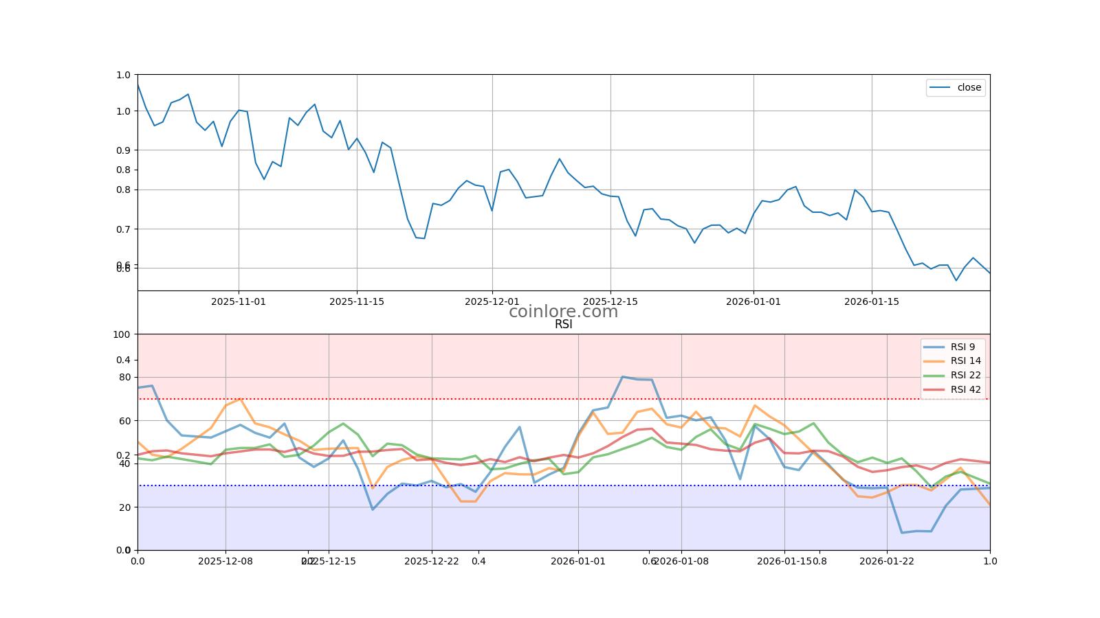 ether.fi RSI indicator