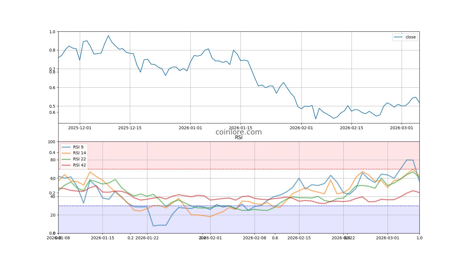ether.fi RSI indicator
