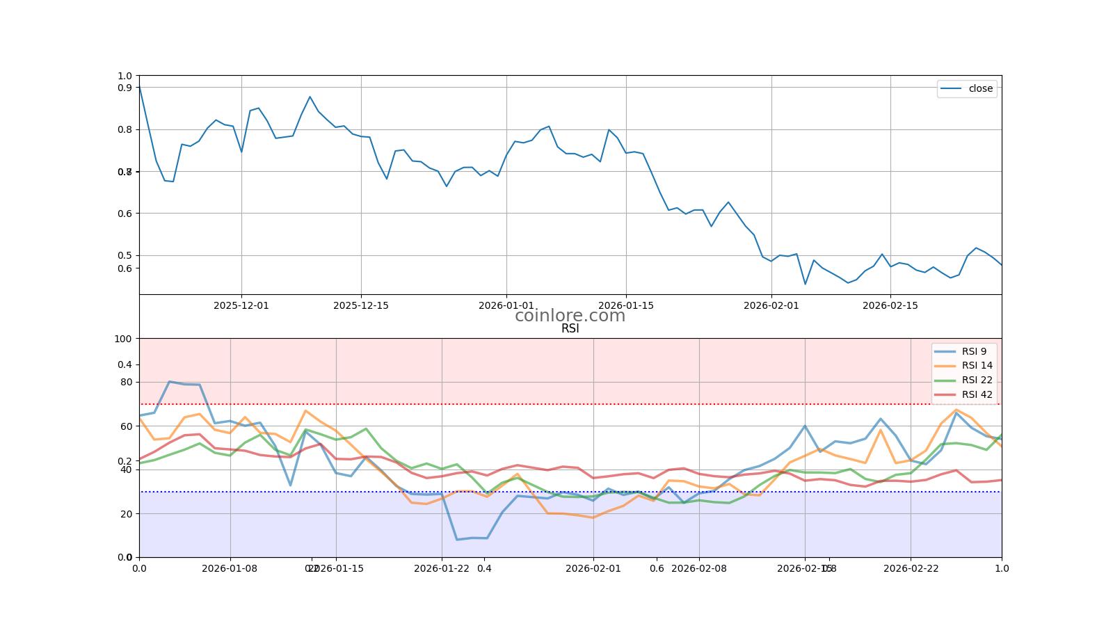 ether.fi RSI indicator