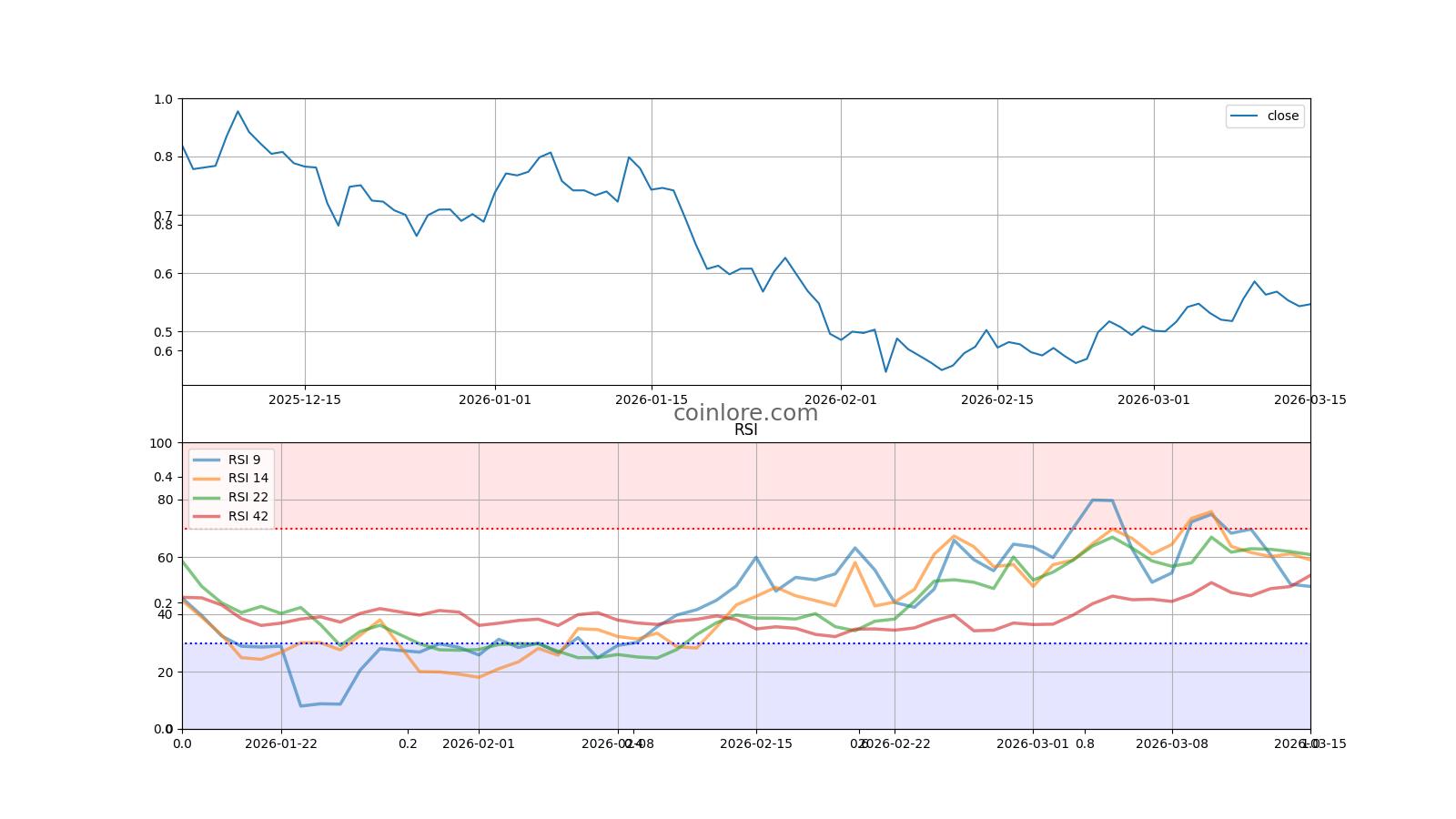 ether.fi RSI indicator