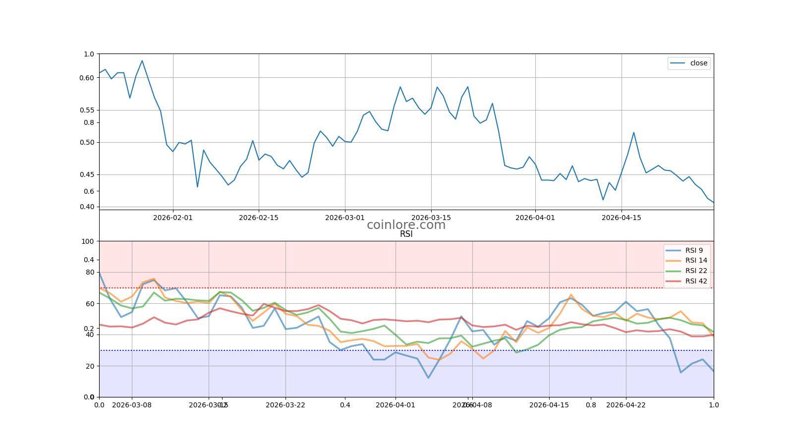 ether.fi RSI indicator