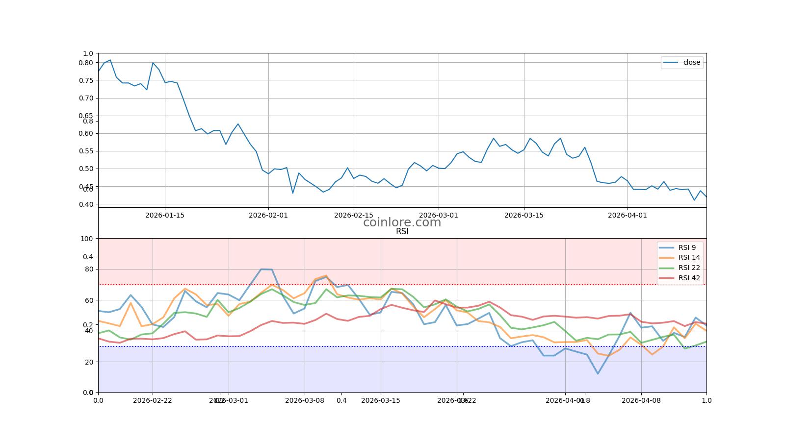 ether.fi RSI indicator