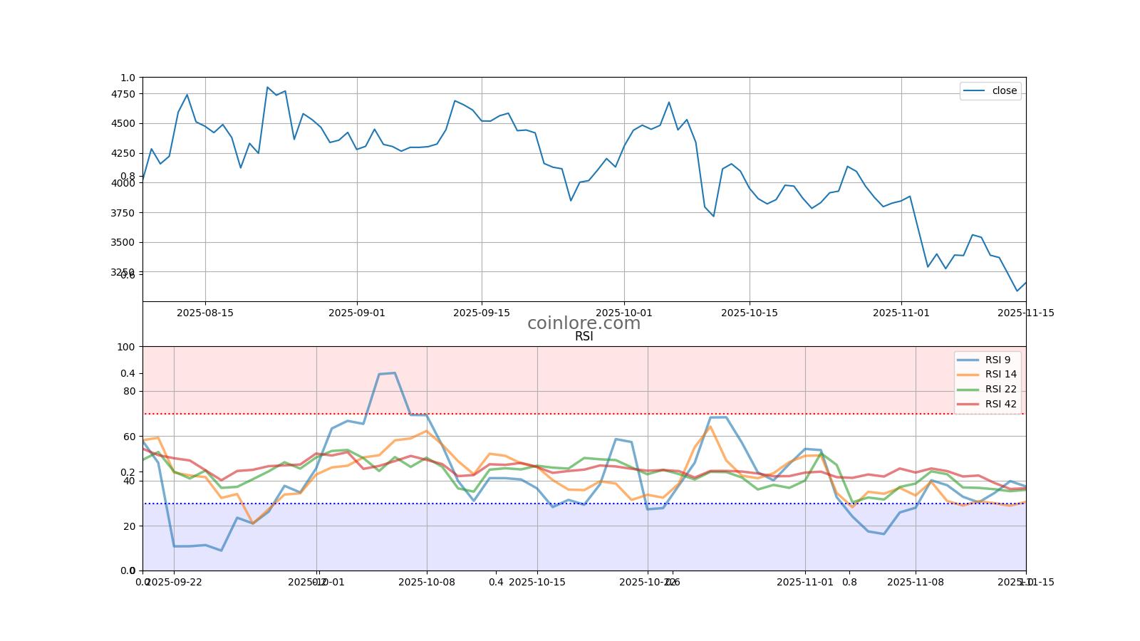 ether.fi Staked ETH RSI indicator