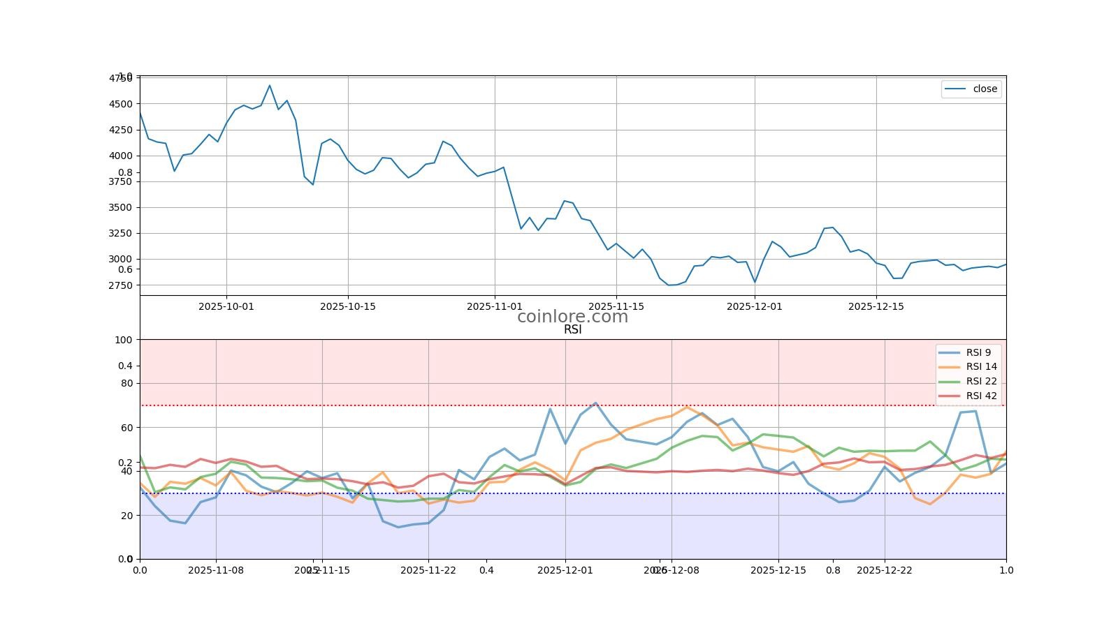 ether.fi Staked ETH RSI indicator