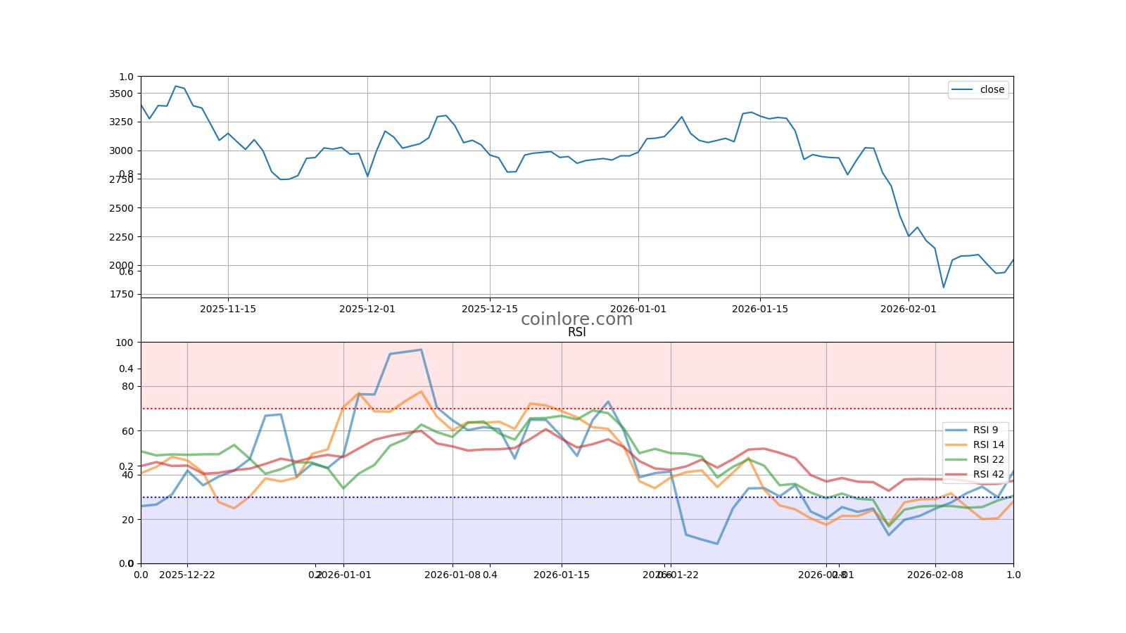 ether.fi Staked ETH RSI indicator