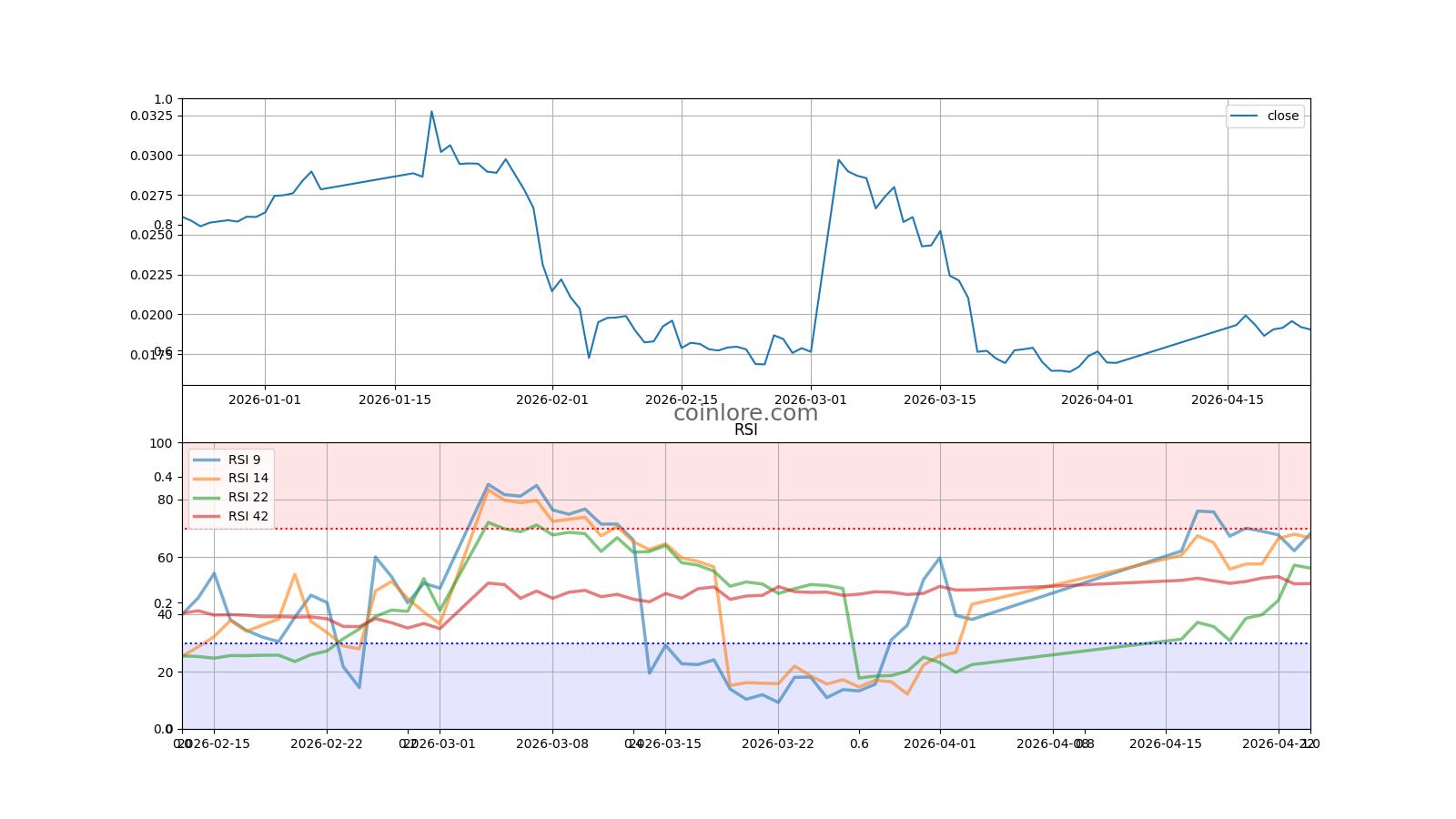 Ethereans RSI indicator