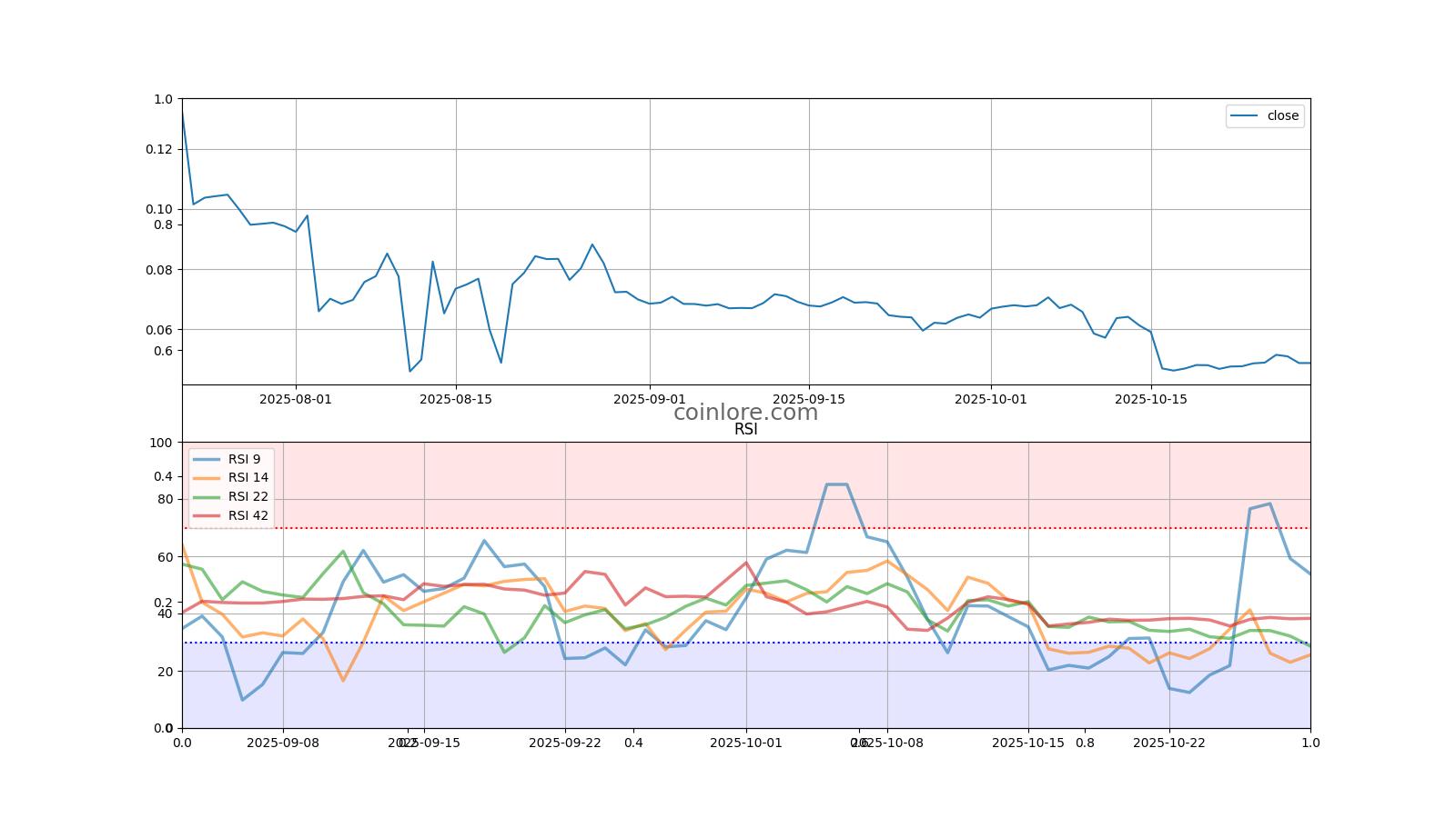 Ethereans RSI indicator