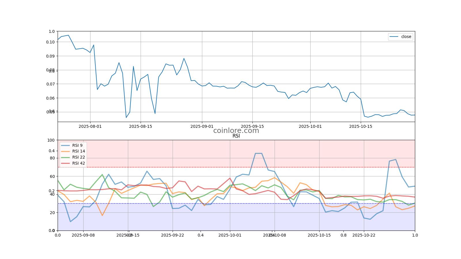 Ethereans RSI indicator