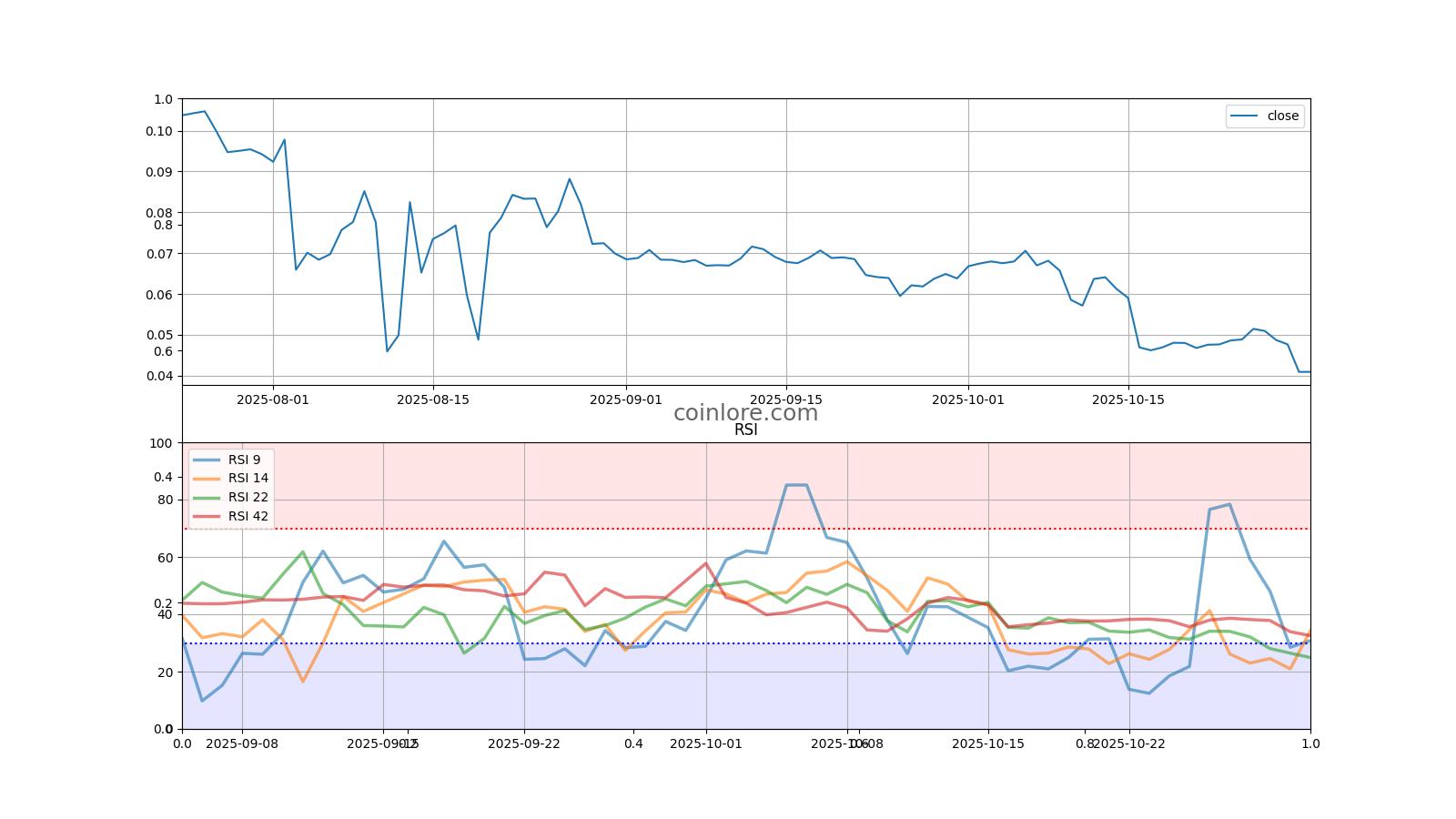 Ethereans RSI indicator