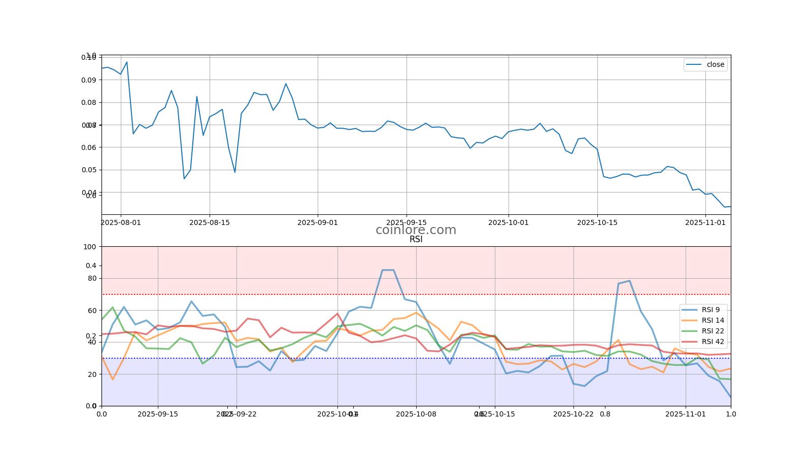 Ethereans RSI indicator