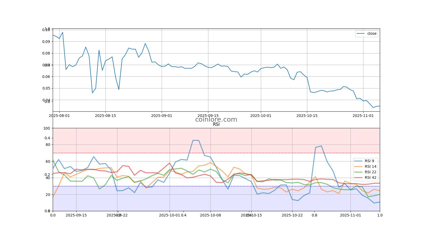 Ethereans RSI indicator