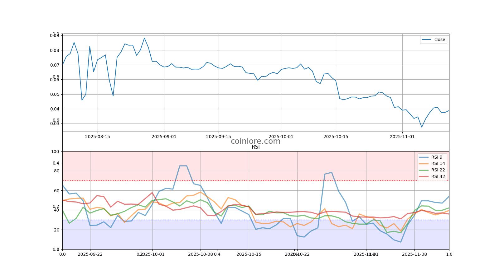 Ethereans RSI indicator