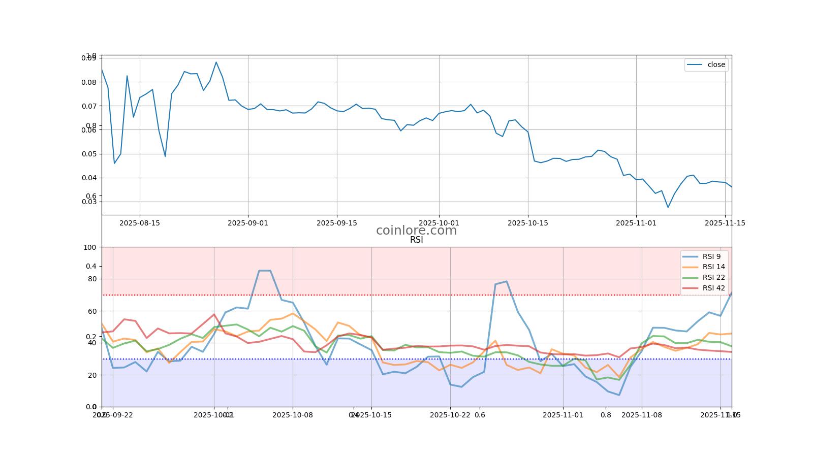 Ethereans RSI indicator