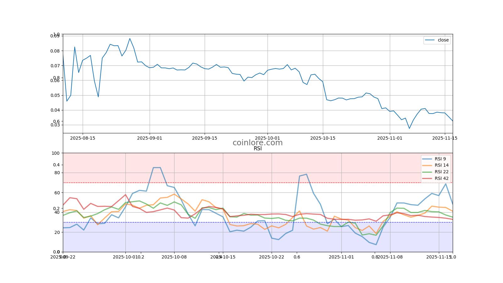Ethereans RSI indicator