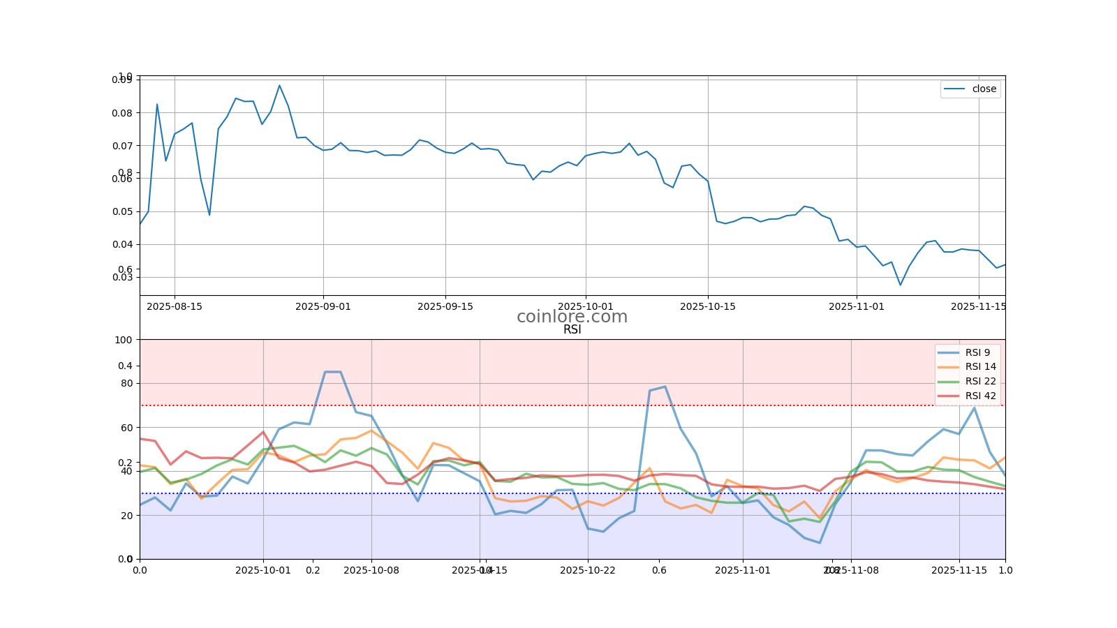 Ethereans RSI indicator