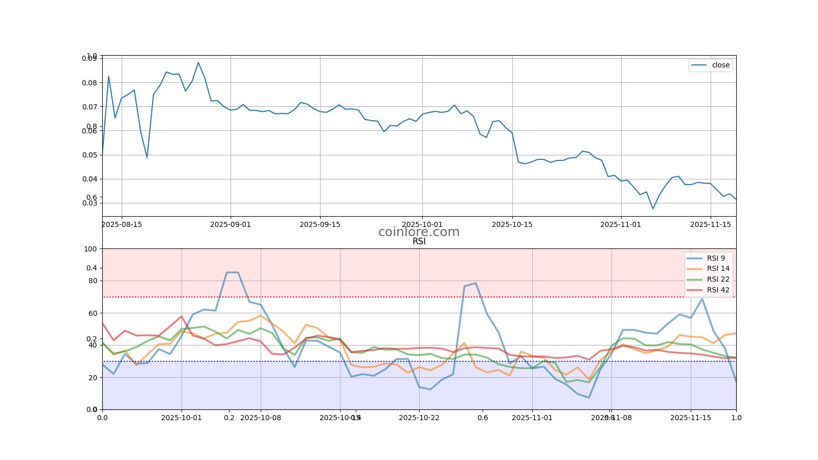Ethereans RSI indicator