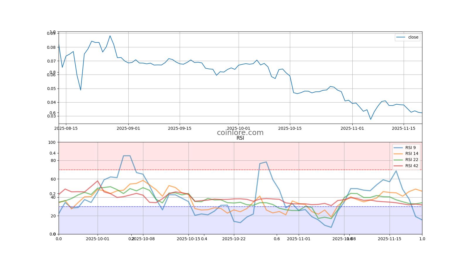 Ethereans RSI indicator